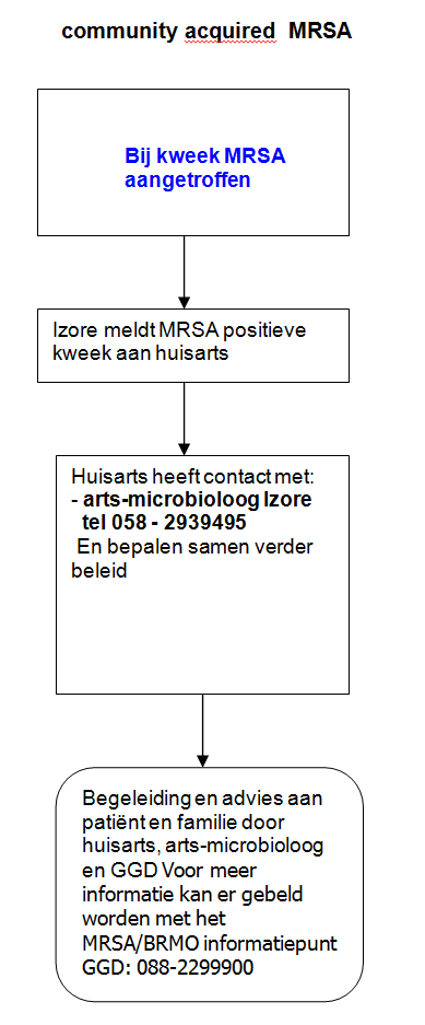 MRSA verdachte patiënten